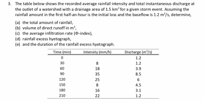 Solved The table below shows the recorded average rainfall | Chegg.com