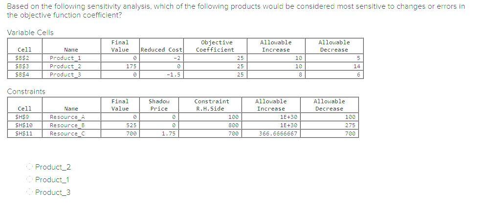 Solved Based on the following sensitivity analysis, which of | Chegg.com