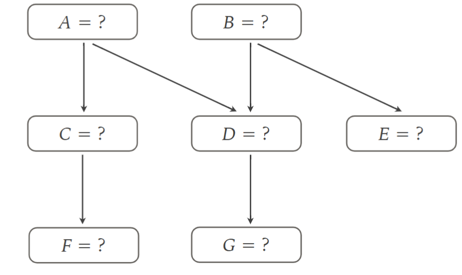 Solved From the Bayesian network above calculate the | Chegg.com