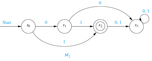 Question 1: Given the following finite state | Chegg.com