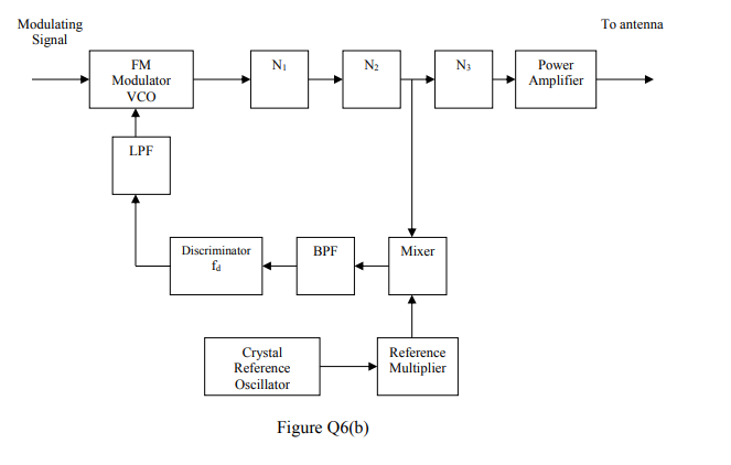 Solved (b) Design a direct Crosby FM transmitter with a | Chegg.com