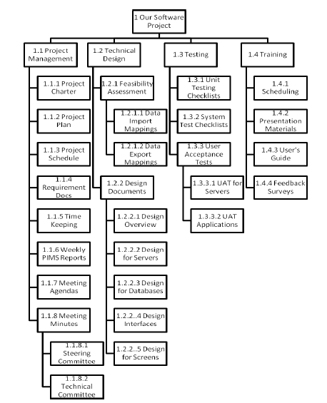 Solved Create a RACI chart for “Our Software Project” as | Chegg.com