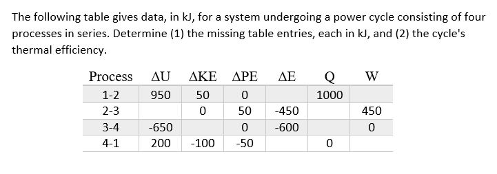 Solved The following table gives data, in kd, for a system | Chegg.com