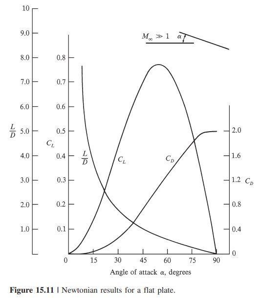 Solved Consider a flat plate at an angle of attack in a | Chegg.com
