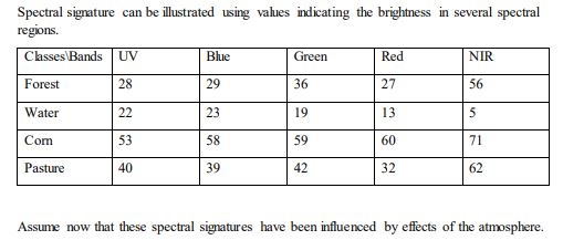 Solved Spectral signature can be illustrated using values | Chegg.com
