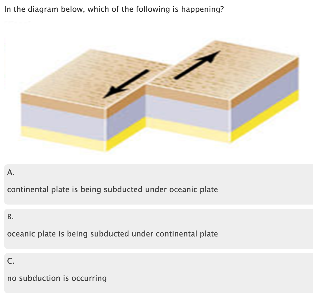 Solved Which type of boundary is illustrated in the diagram | Chegg.com