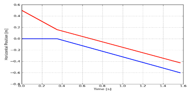 Solved In a Physics Laboratory, two carts (red {0.2535 kg} | Chegg.com