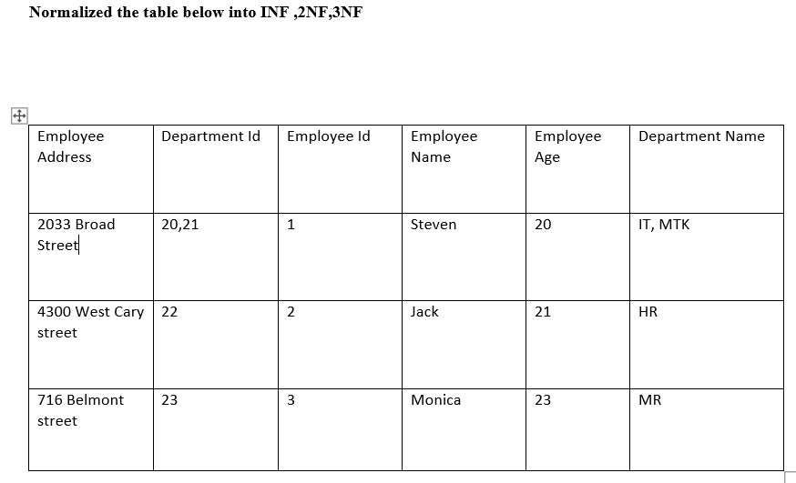 Solved Normalized the table below into INF ,2NF,3NF | Chegg.com
