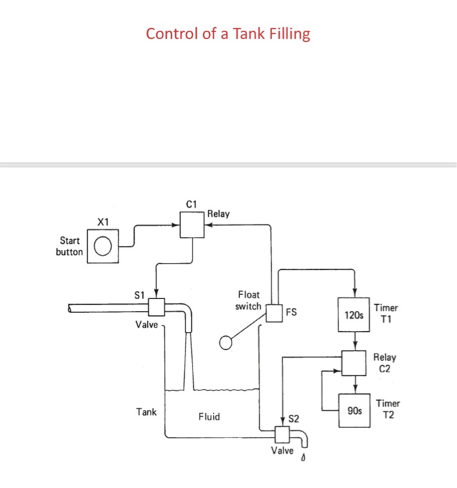 Solved Control of a Tank Filling C1 Relay X1 Start button | Chegg.com