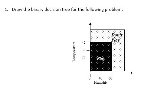 Solved 1. Draw the binary decision tree for the following | Chegg.com