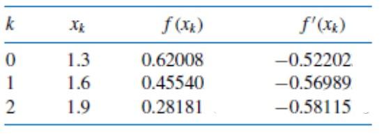 Solved Use data and divided difference method to determine | Chegg.com
