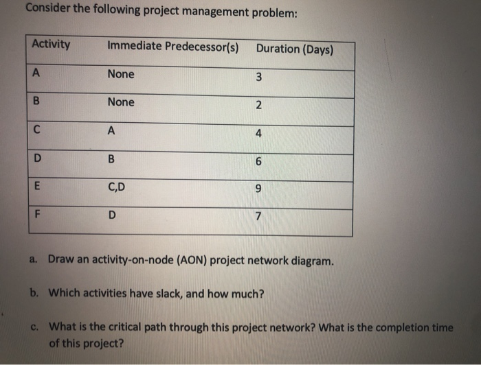 Solved Consider the following project management problem: | Chegg.com