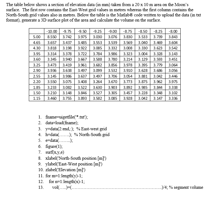Solved The table below shows a section of elevation data (in | Chegg.com