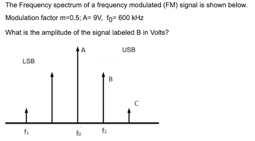 Solved The Frequency spectrum of a frequency modulated (FM) | Chegg.com