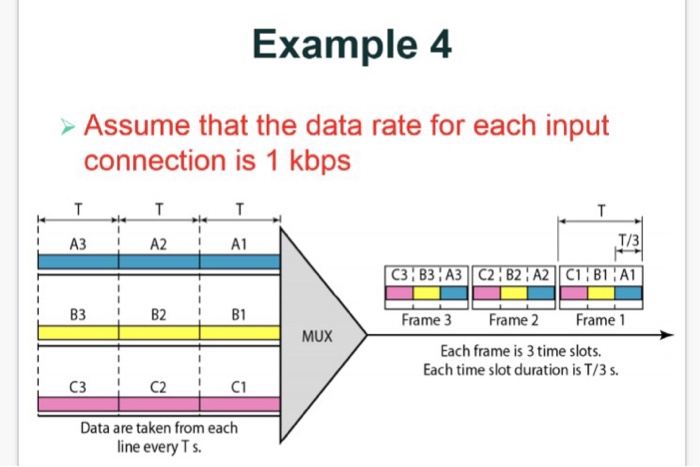 Solved Example 4 Assume that the data rate for each input | Chegg.com