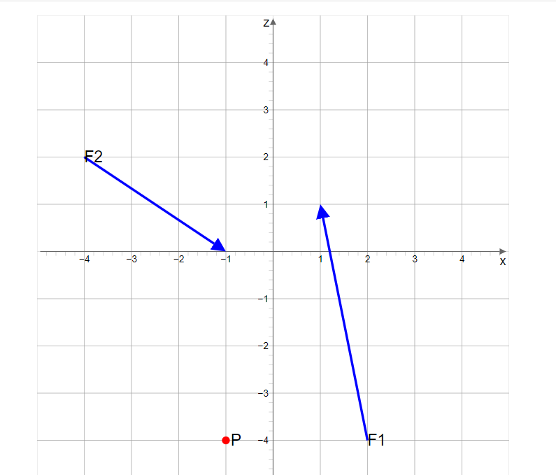 Solved ZA 4 3 2 2 2 3 ? 두 X -1 -2 -3 P P -4 F1 The figure | Chegg.com