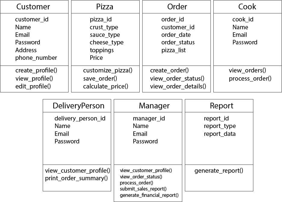 Solved Using the UML models from last week's discussion, | Chegg.com