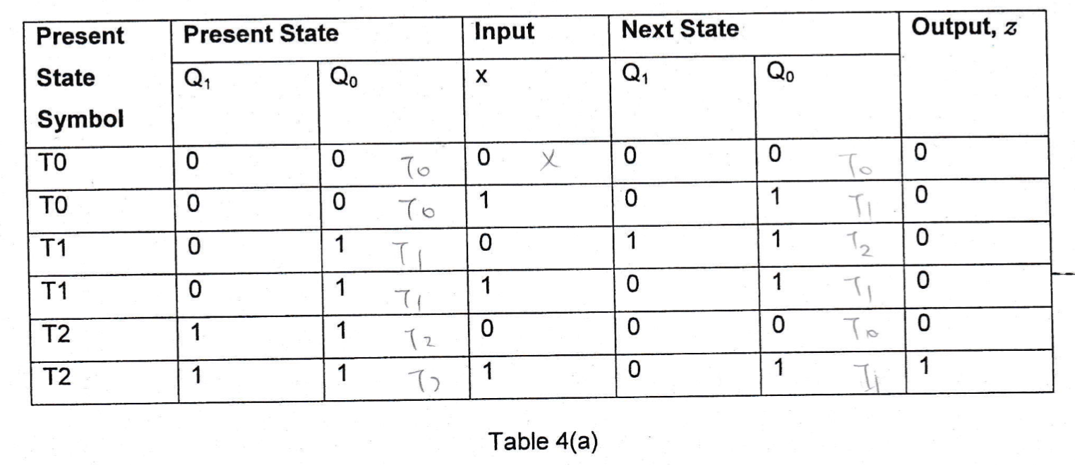 Solved Table 4(a) shows a state table tor sequence detector | Chegg.com