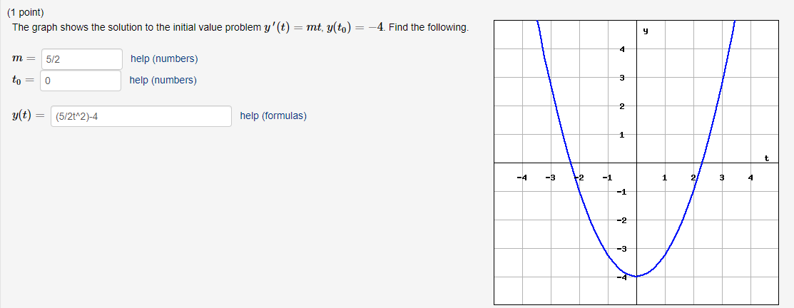 Solved (1 ﻿point)The graph shows the solution to the initial | Chegg.com