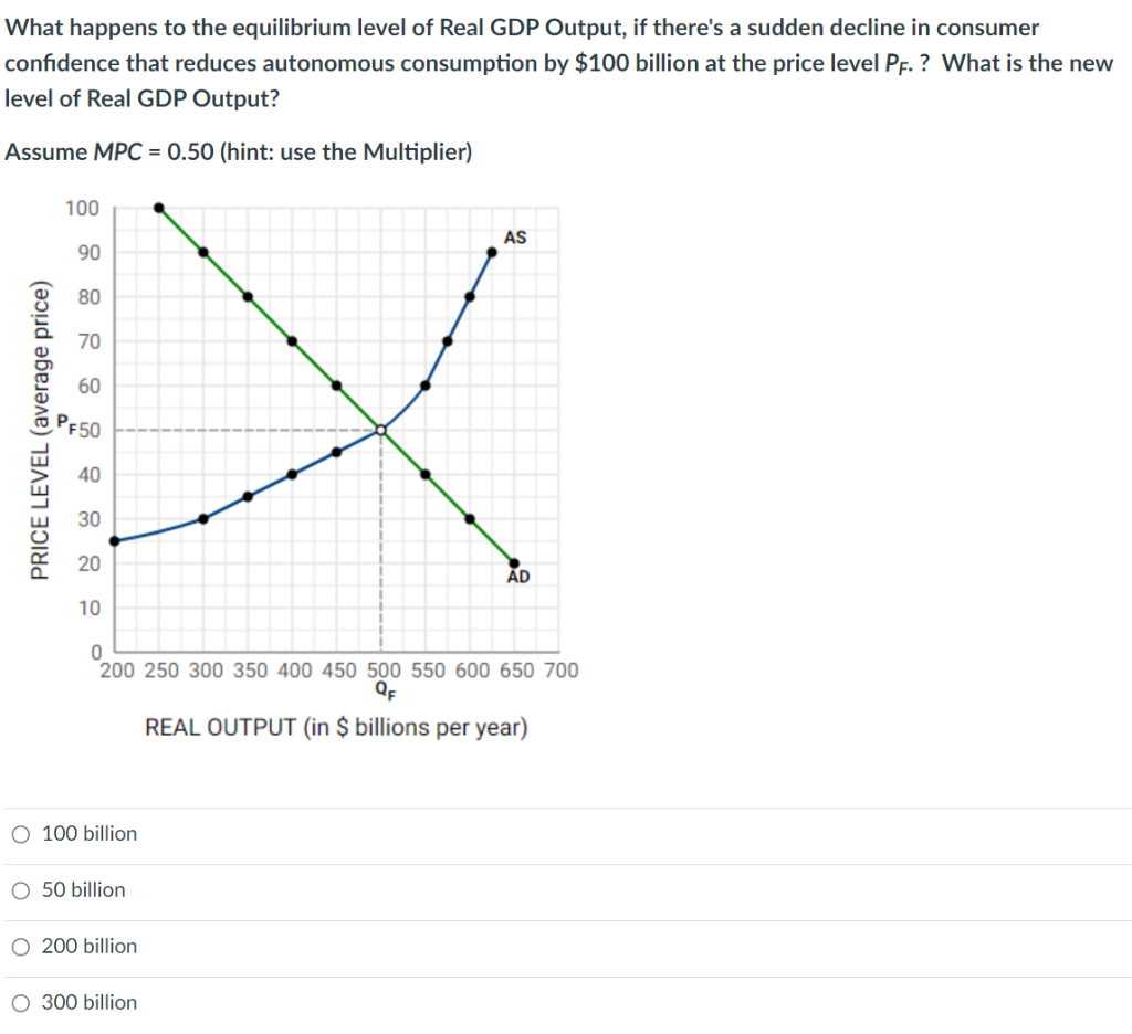 Solved What happens to the equilibrium level of Real GDP | Chegg.com