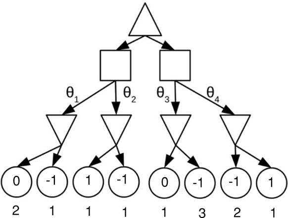 Solved Consider the adversarial search tree shown in ﻿Figure | Chegg.com