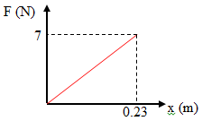 Solved Below is a graph of the force applied by a spring to | Chegg.com