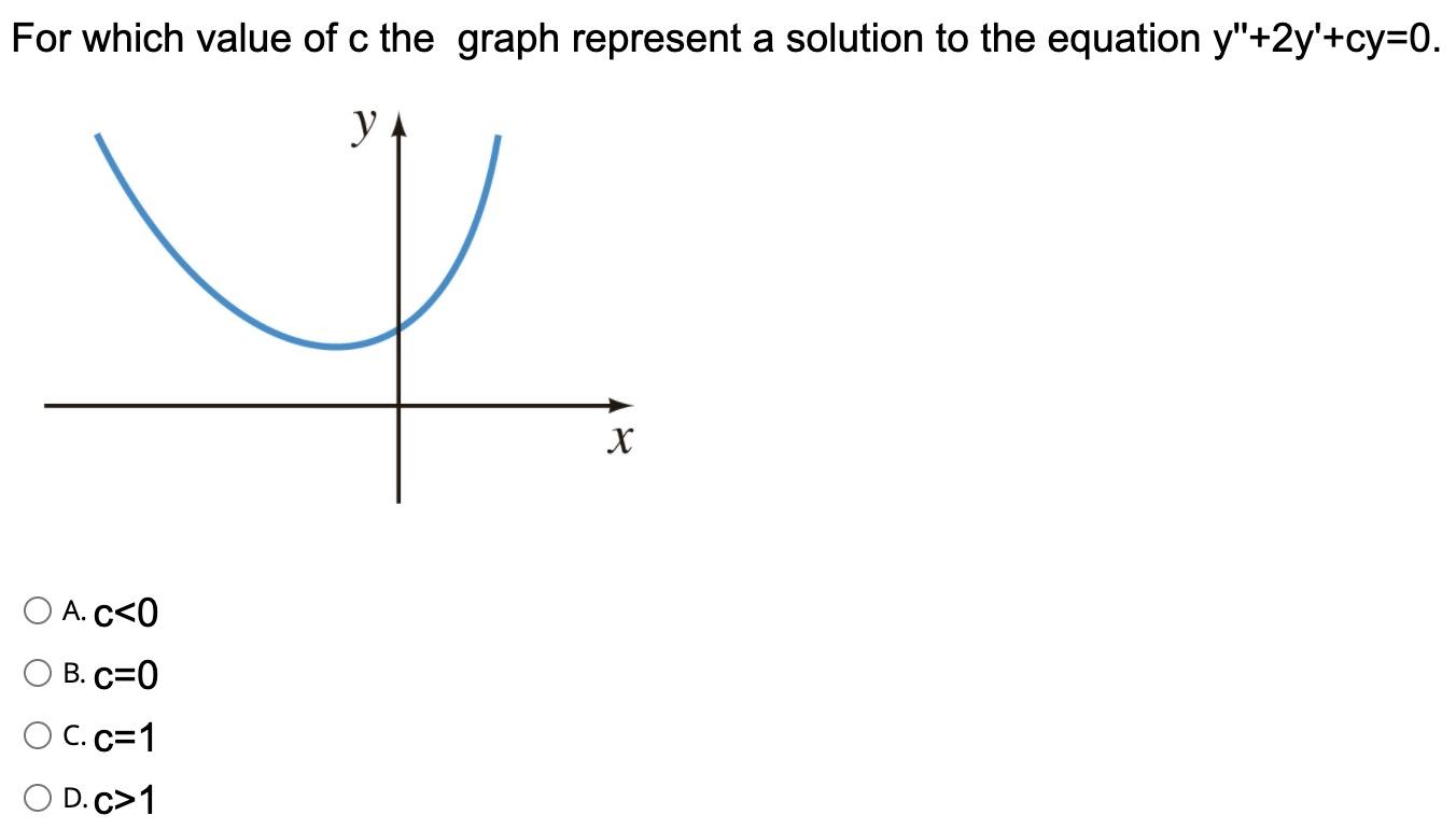 Solved For which value of the graph represent a solution to | Chegg.com
