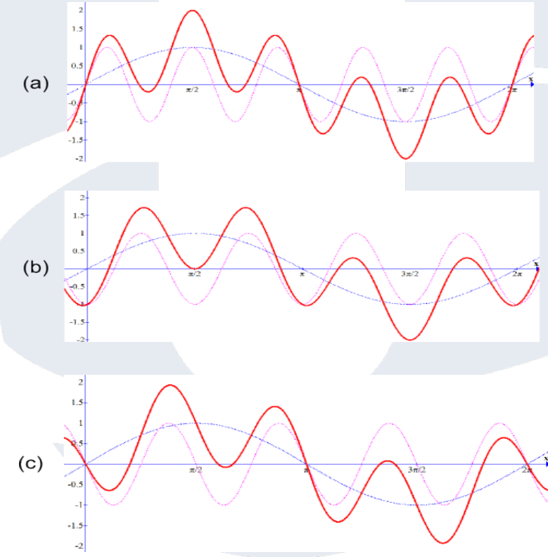 Solved waveforms in RED below are synthesised by adding the | Chegg.com