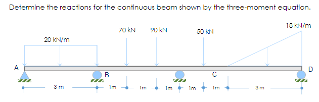 Solved Determine the reactions for the continuous beam shown | Chegg.com
