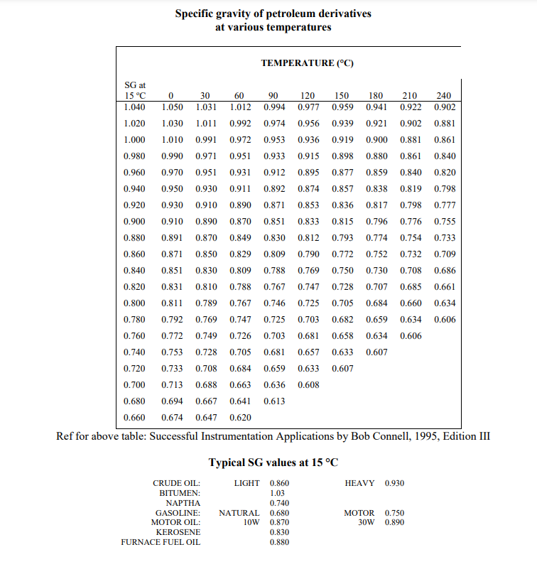 What is the mass density of light crude oil at 0∘C ? | Chegg.com