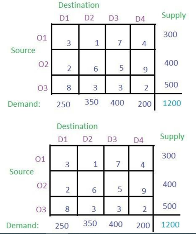 Solved Q4. Solve the following transportation problem using | Chegg.com