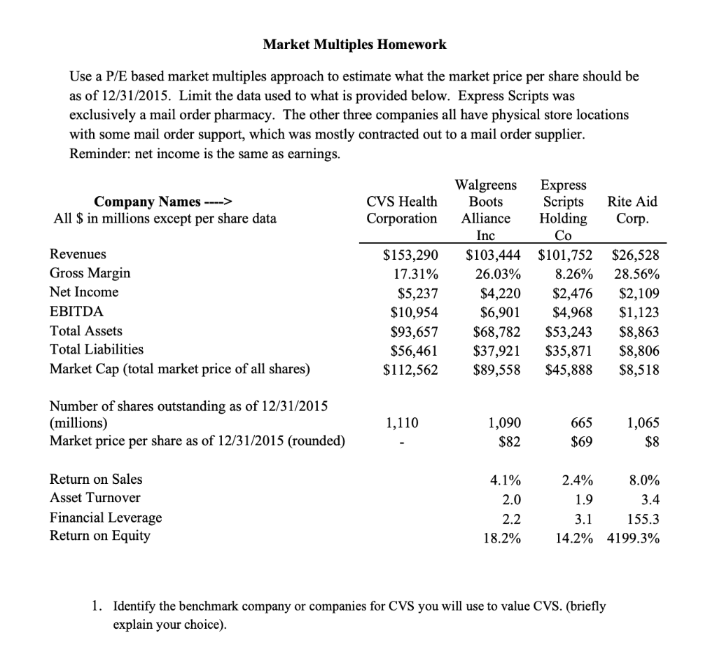 Solved Market Multiples Homework Use a P/E based market | Chegg.com