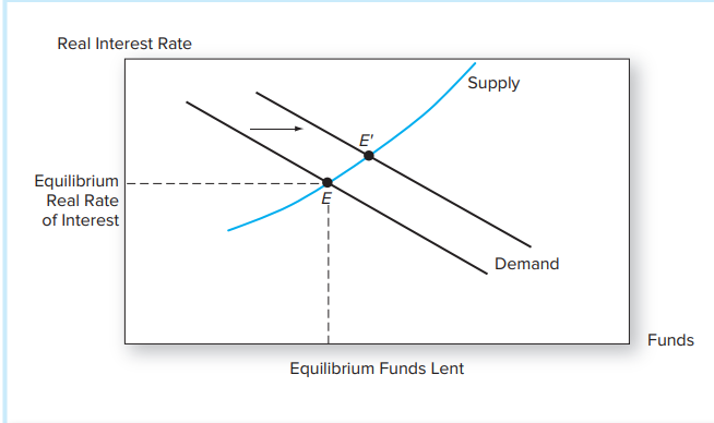 Solved Use Figure to analyze the effect of the following on | Chegg.com
