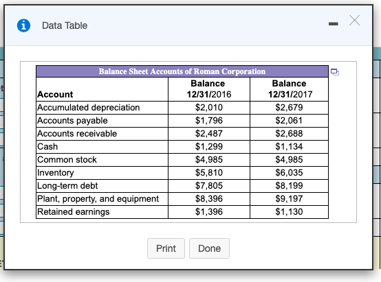 Solved Data Table Balance Sheet Accounts of Roman | Chegg.com