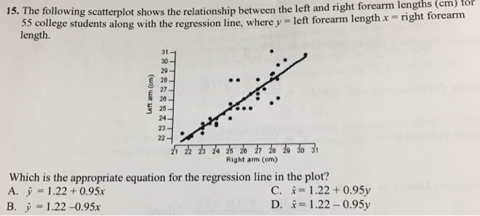 Solved tor 15. The following scatterplot shows the | Chegg.com