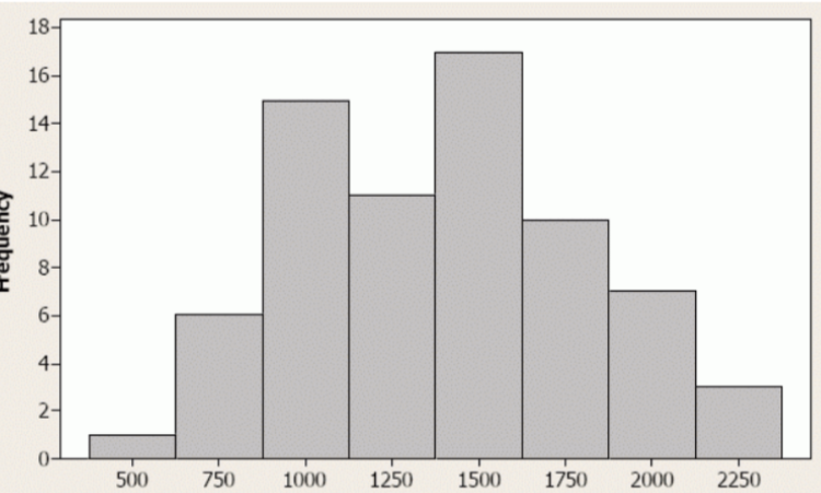 Solved Statistics: Question about Histograms and Bins | Chegg.com