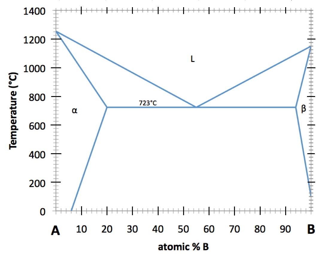 Solved For an alloy of composition A- 62 at% B, what | Chegg.com