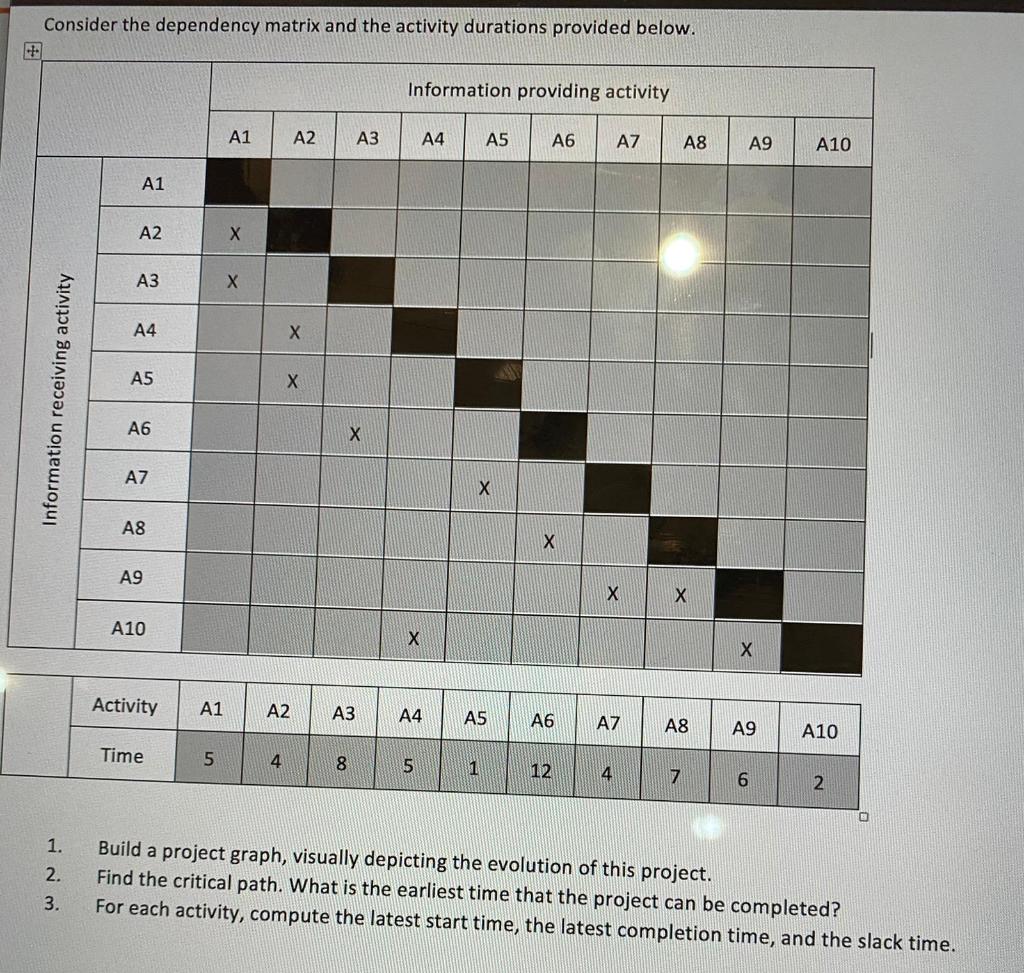 Consider the dependency matrix and the activity | Chegg.com