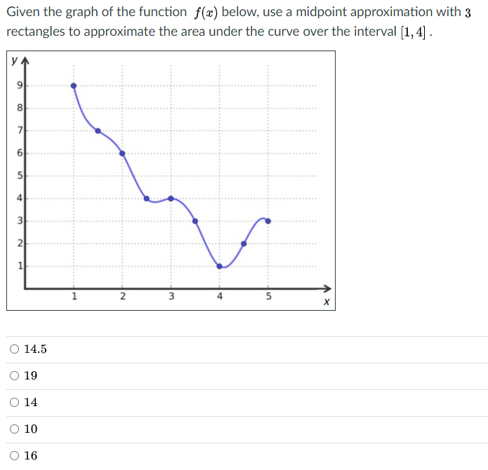 Solved Given the graph of the function f(x) below, use a | Chegg.com