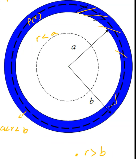Solved A hollow cylindrical shell contains charge density | Chegg.com