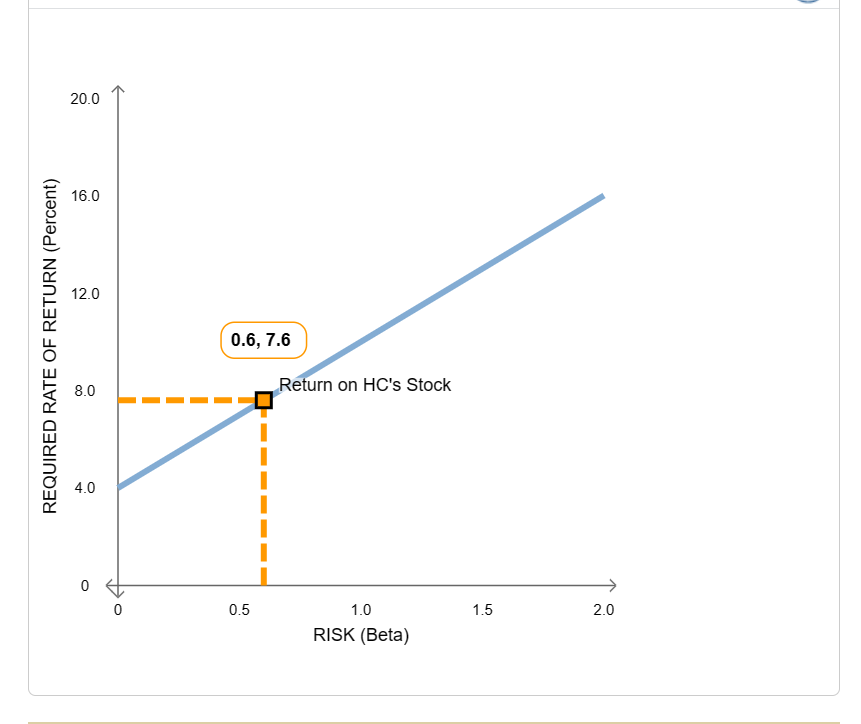 Solved 11. Changes to the security market line The following | Chegg.com