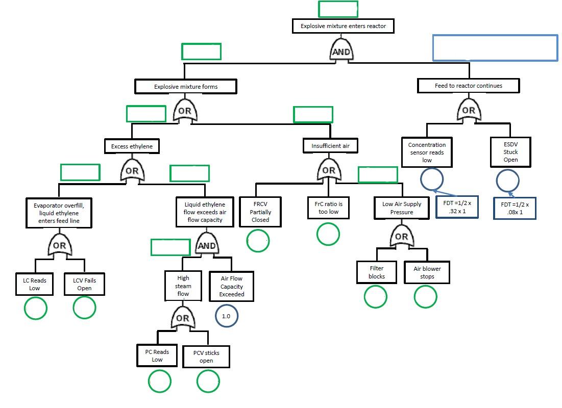 Fault tree with a top event ‘Flammable mixture to | Chegg.com