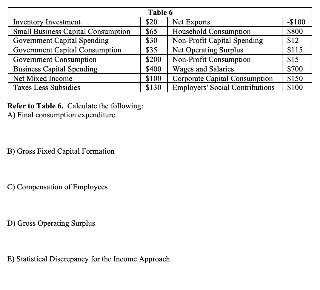 Solved Refer to Table 6. Calculate the following: A) Final | Chegg.com