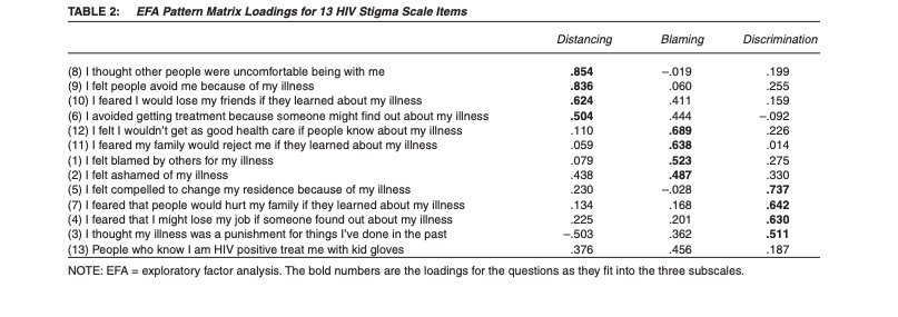 Solved The HIV/AIDS Stigma scale contains 13 ﻿items. Your | Chegg.com