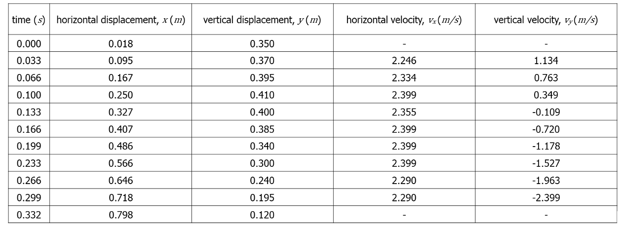 Solved From the data below, determine the experimental value | Chegg.com