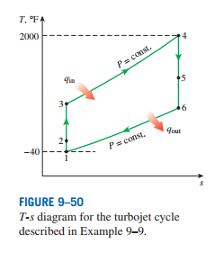 EXAMPLE 9-9 The Ideal Jet-Propulsion Cycle A turbojet | Chegg.com