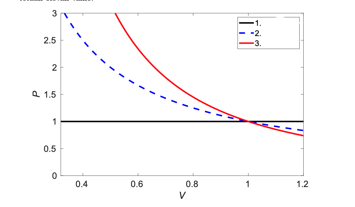 Solved Figure 1 Shows Three Ideal Gas Processes In The V Chegg