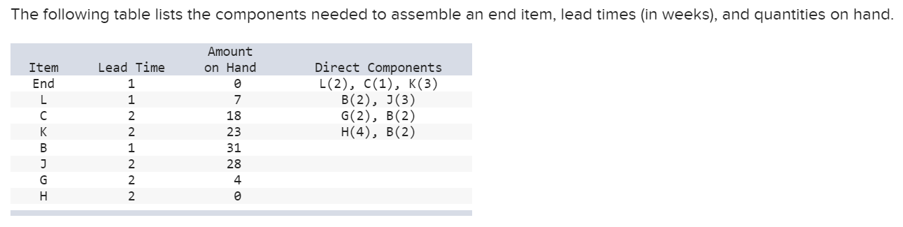 Solved a. If 43 units of the end item are to be assembled, | Chegg.com