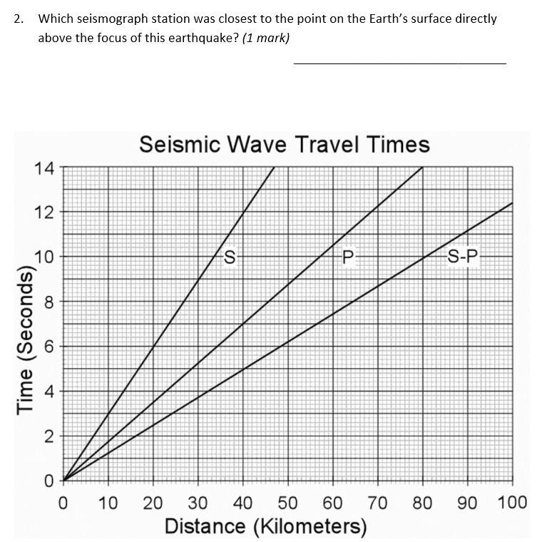 Solved Based on the following three seismograms, and using | Chegg.com