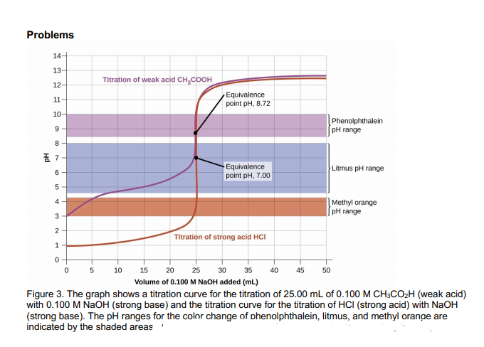 Solved Problems 14- 13 Titration of weak acid CH COOH 12 11 | Chegg.com